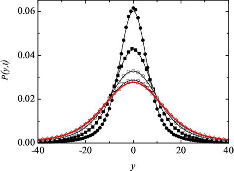 figure 1 from continuous time random walk model for anomalous diffusion in expanding media
