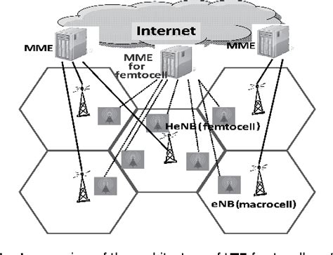 figure 1 from multi objective handover in lte macro femto cell networks semantic scholar