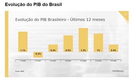 Pib Do Brasil Cresce No Trimestre De Abaixo Das Expectativas