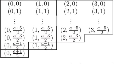 table 2 from the p numerical semigroup of the triple of arithmetic progressions semantic scholar