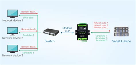 4 Ch RS485 To RJ45 Ethernet Serial Server With Common Network PORT