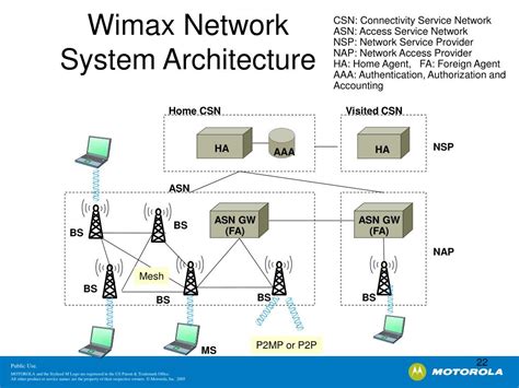 ppt overview of ieee 802 16 wimax powerpoint presentation free download id 4784957