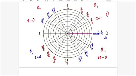 Chapter 3 3 2 Polar Coordinates And Graphs 1 3 YouTube