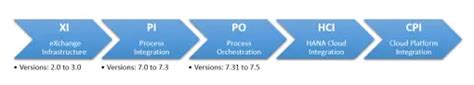 What Is Sap Pi Po Ultimate Guide Sap Integration Hub