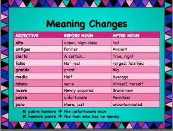 Spanish Intermediate Adjective Placement Notes And Worksheet TpT