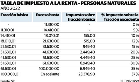 Descuento por impuesto a la renta se verá estos días en roles de pago
