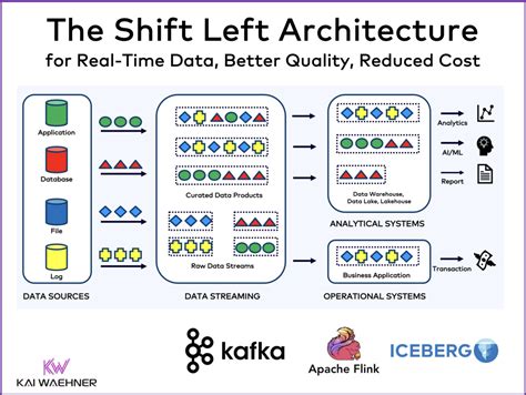 The Shift Left Architecture From Batch And Lakehouse To Real Time