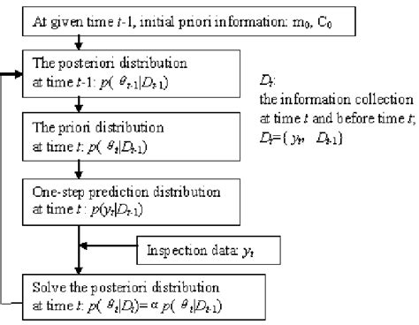 bayesian dynamic linear model download scientific diagram