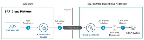 SAP Cloud Connector Mission Mobile