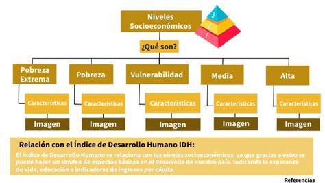 Niveles Socioeconómicos