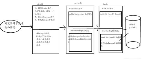 jsp servlet实现前端展现数据库中的数据 servlet将数据库数据显示到前台 csdn博客
