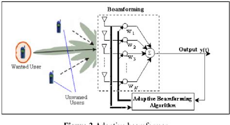 figure 1 from adaptive beamforming using variable step size lms algorithm with novel ula array