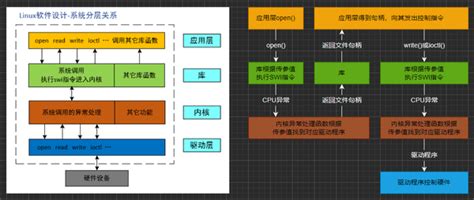 linux 字符设备驱动开发模板 知乎