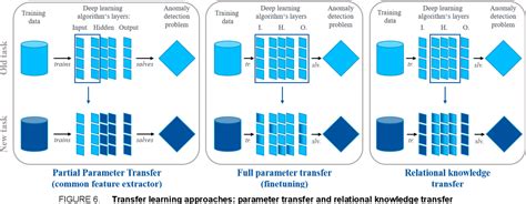 figure 1 from a survey on anomaly detection for technical systems using lstm networks semantic