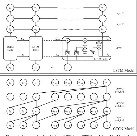 figure 1 from fully distributed rainfall runoff modeling using spatial temporal graph neural