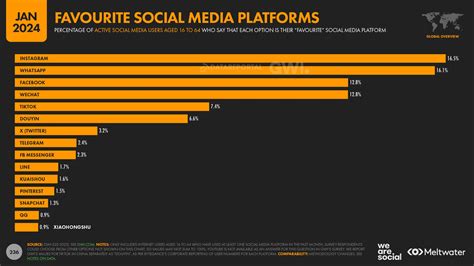 We Are Social Meltwater Digital 2024 Report Global Social Media
