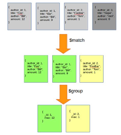 Aggregation Pipeline In Mongodb