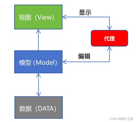 【qt】初识模型和视图 csdn博客