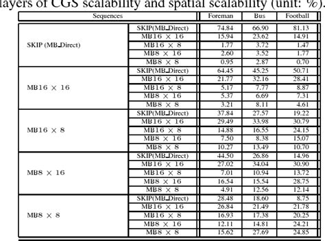 table 1 from fast mode decision algorithm for inter frame coding in h 264 extended scalable