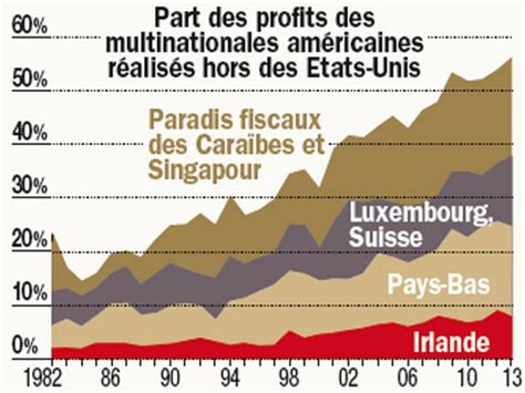 Les Etats Unis le nouveau paradis fiscal de la planète Paradis