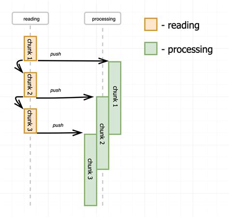 Node Js Readable Streams Distilled