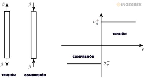 Fuerza axial Qué es Ingegeek