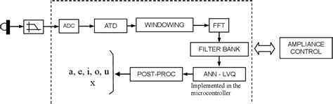 [pdf] microcontroller implementation of a voice command recognition system for human machine