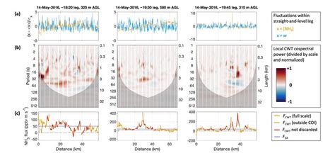 continuous wavelet transform cwt analysis of the covariance between download scientific