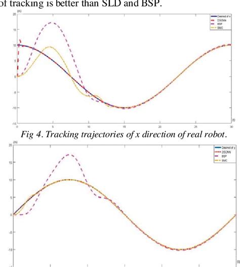figure 1 from trajectory tracking control for omnidirectional mobile robots using direct