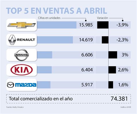 Las marcas de carros más vendidas en los primeros cuatro meses del año