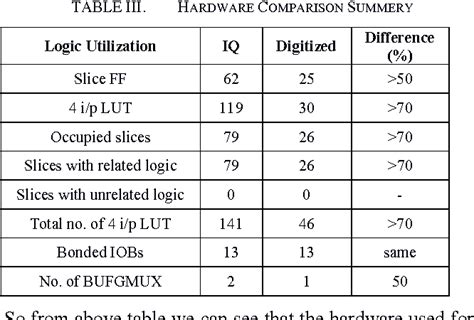 figure 1 from a novel implementation of qpsk modulator on fpga semantic scholar