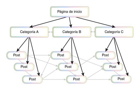 CÓMO DEBE SER LA ARQUITECTURA DE UNA PÁGINA WEB