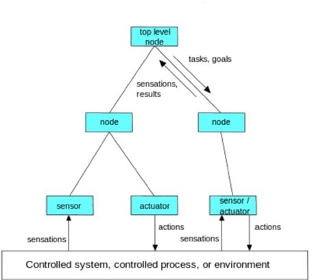 hierarchical control systems download scientific diagram