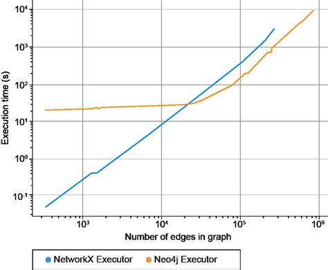 comparison of executor runtime when counting undirected triangles download scientific diagram