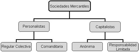 Las Sociedades Mercantiles Un An Lisis A Partir De La Legislaci N