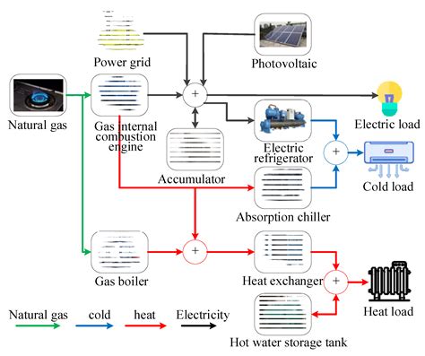 processes free full text the bi level optimal configuration model of the cchp system based