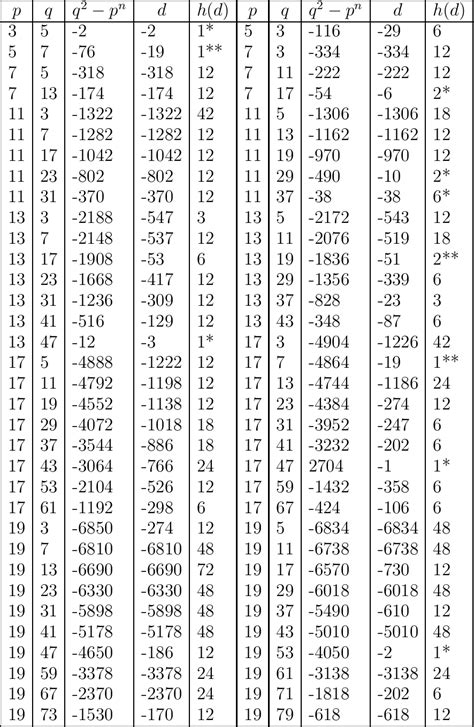 table 1 from divisibility of the class numbers of imaginary quadratic fields semantic scholar
