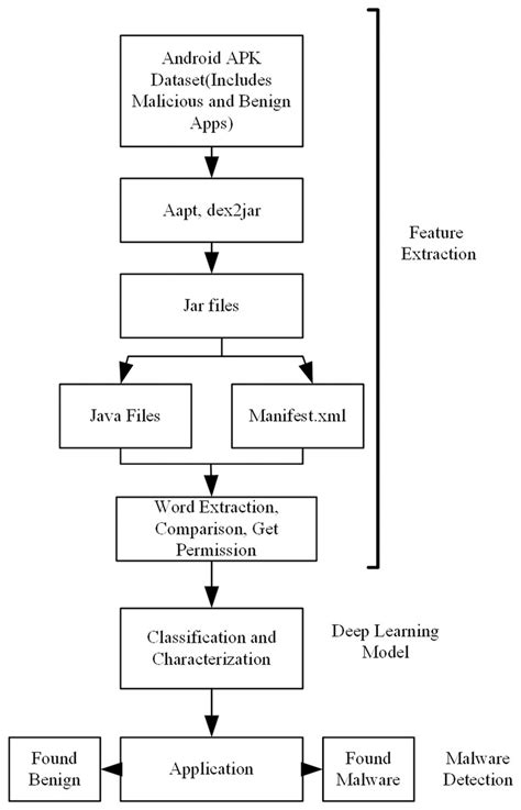 androanalyzer android malicious software detection based on deep learning [peerj]