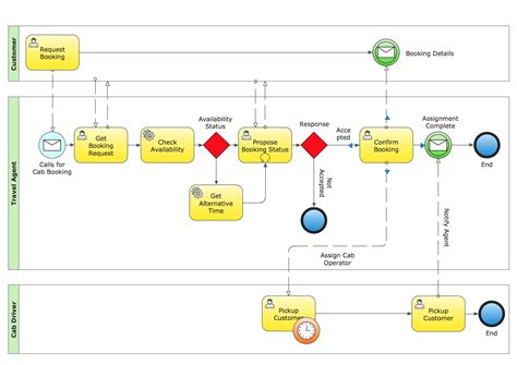 Tools To Make Process Flow Diagram How To Draw Process Flow