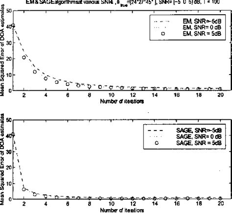 figure 1 from comparative convergence analysis of em and sage algorithms in doa estimation