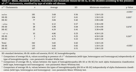 Table From Hemoglobin A Values In Sickle Cell Disease Patients