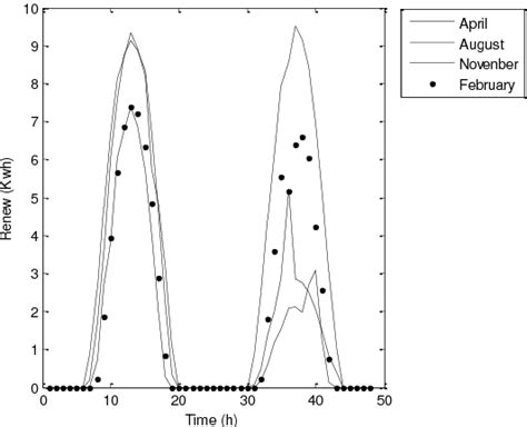 figure 10 from design of an approximate dynamic programming based neural controller for smart