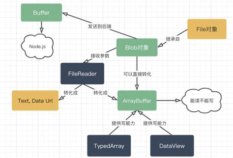 js中的几个二进制类blob、arraybuffer和buffer （转） hh9515 博客园