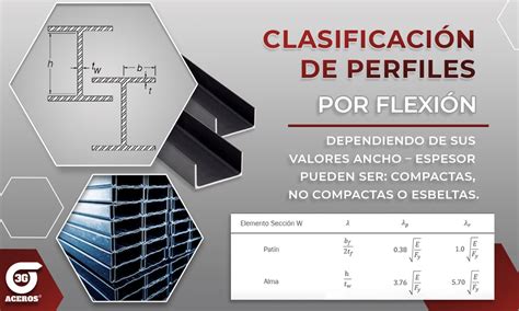 Perfiles Estructurales De Acero Compactos No Compactos Y Esbeltos