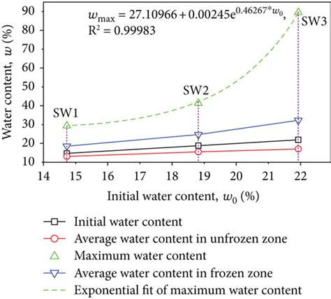 Change Law Of Water Content In The Samples Before And After Tests