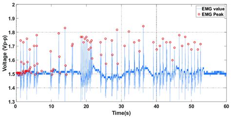 peak detection of the s and c algorithm download scientific diagram