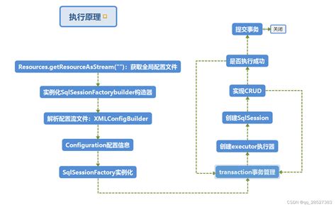 【一、】mybatis核心工作原理讲解 mybatis 核心工作原理 csdn博客