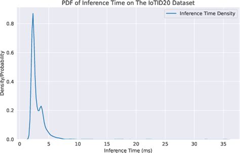 figure 6 from an adaptive ensemble framework for addressing concept drift in iot data streams