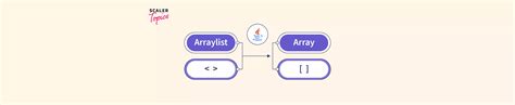Convert ArrayList To Array In Java Scaler Topics