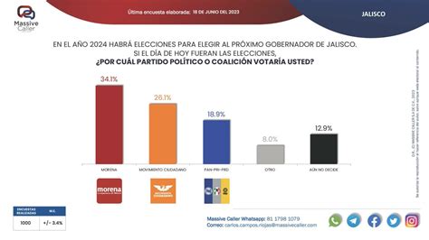Encuestas Morena 2024 Hoy Caro Martha